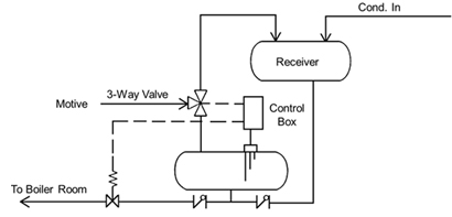 Why do my steam coils freeze in the winter?